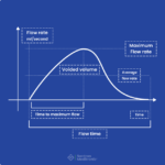 Uroflowmetry Test for Women | Normal Urine Flow Rate by Age