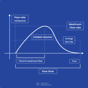 Uroflowmetry Test for Women | Normal Urine Flow Rate by Age